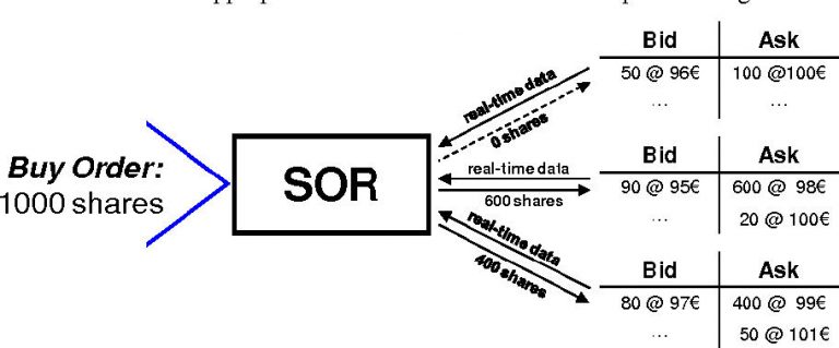 Как работает Smart Order Routing (SOR) на классическом и крипторынке ...